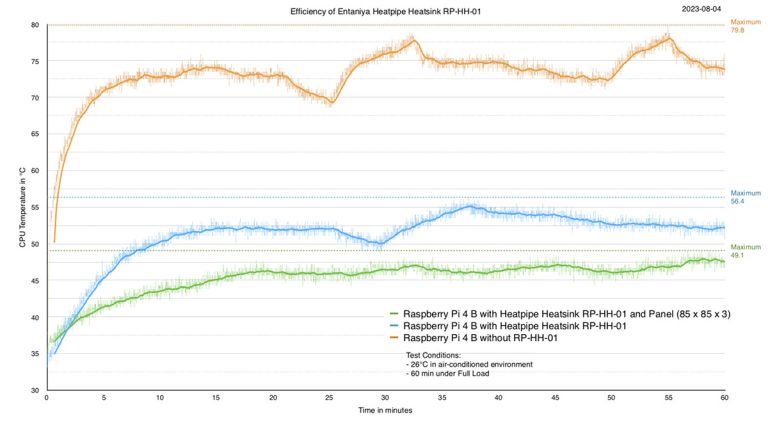 Heat pipe with heat panel for Raspberry Pi 4 Model B | Entaniya ...